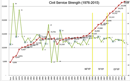 Civil service still the single biggest employer in the country - BBSCL