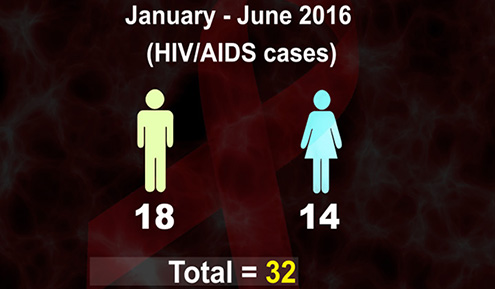 Health ministry detects 32 new HIV/AIDS cases - BBSCL