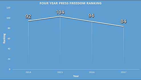 Journalists not excited with the press freedom rank - BBSCL