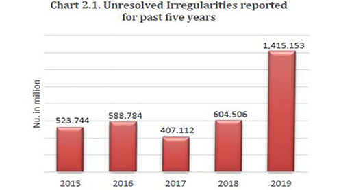 Effectiveness of Annual Audit Report questioned amid increasing ...