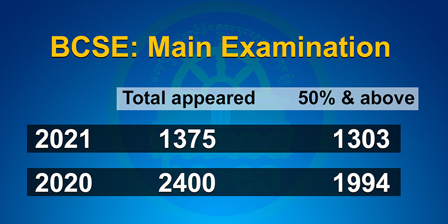 More than 90% graduates secure 50% and above in BCSE 2021 - BBSCL