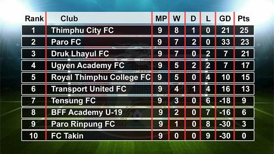 Thimphu City FC lead the BOB BPL table midway of the season - BBSCL