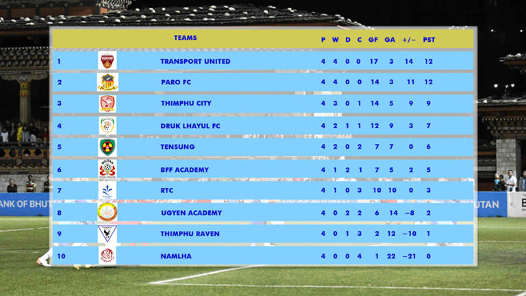 Transport United leading BOB Bhutan Premier League - BBSCL