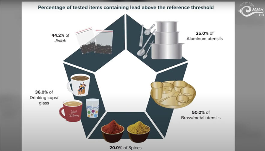 National Blood Lead Level Survey reveals high lead levels in 75 per ...