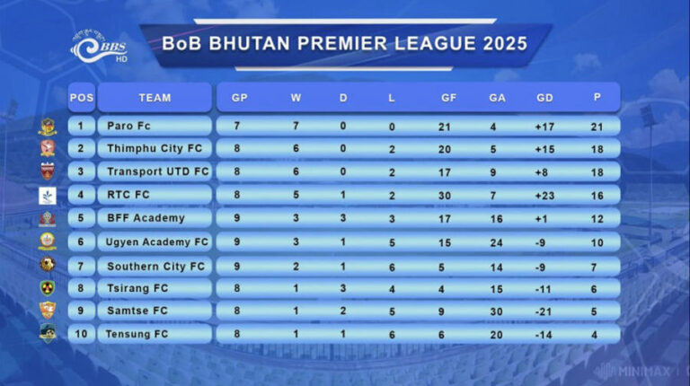 Paro FC leads with perfect record as Bhutan Premier League title race ...